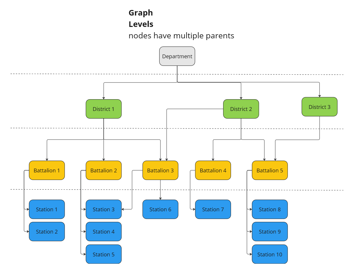 Organizational Hierarchies Setup